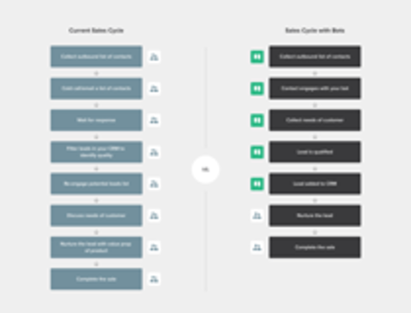 Lead Qualification Bot: Stop Wasting Money On Unqualified Leads